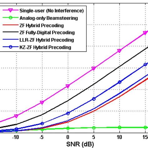 Spectral Efficiency Comparison Between Different Precoding Scheme