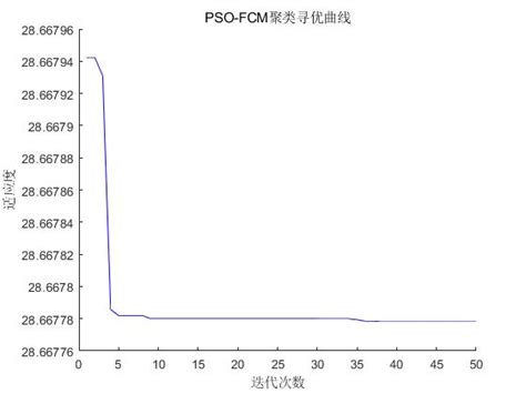 基于粒子群算法优化fcm聚类的居民用电行为分析研究（matlab代码实现） Csdn博客