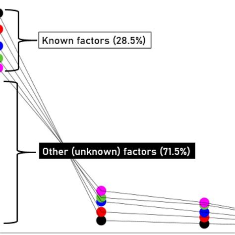 scree plot of percent variance explained against fa components for the