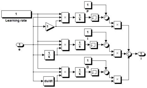 Control Structure Of Self Tuning Pid Download Scientific Diagram