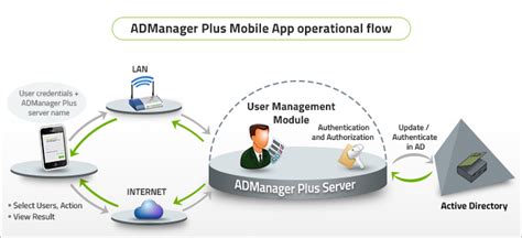 Mobile Based Active Directory User Management Admanager Plus Mobile Apps