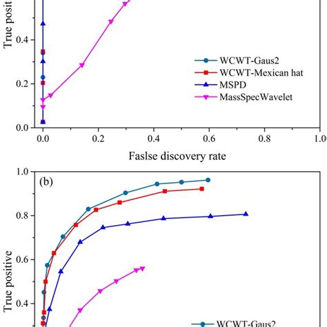 Roc Curves Of The Three Peak Detection Methods Wcwt Mspd And