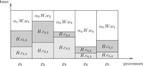 Figure 1 From Static Load Balancing Techniques For Iterative