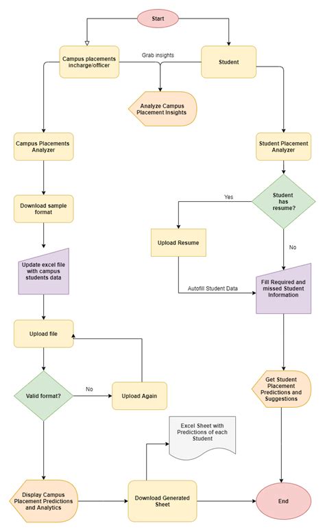 Github Smartinternz02sbsps Challenge 9964 Identifying Patterns And Trends In Campus Placement