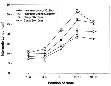 Three Year Mean Of The Position Of Nodes And Internode Length In Two Download Scientific