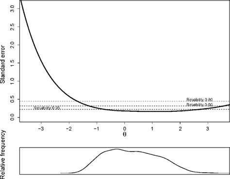 The Upper Curve Represents The Standard Error As A Function Of θ Download Scientific Diagram