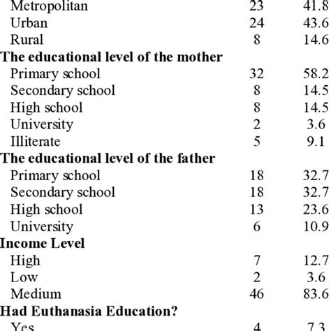 Summary Of The Demographic Characteristics Of Participants N55