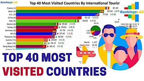 Top 30 Most Visited Countries By International Tourist Arrivals Factsmaps