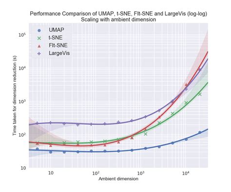 Runtime Performance Scaling Of Umap T Sne Fit Sne And Largevis With