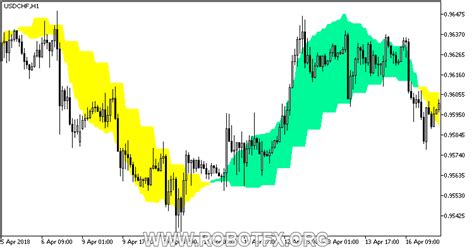 Pema2htf Indicator Metatrader 5 Download Metatrader Trading Robots