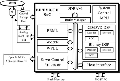 Figure 1 From Blu Ray Disc 6x Readwrite Control Lsi With An Adaptive Prml Detector Semantic