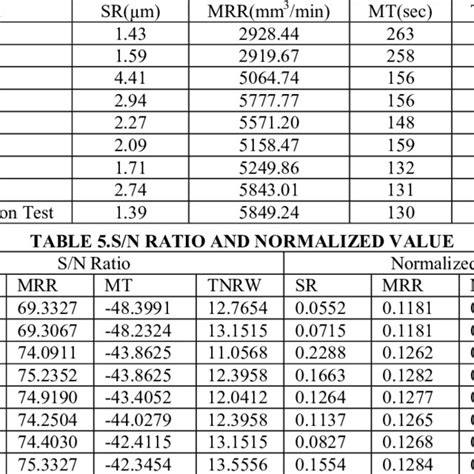 L18 Machining Orthogonal Array With The Values Of Response Variables