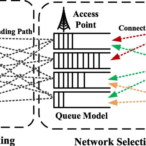 Joint Optimization Decision Of Network Selection And Task Offloading
