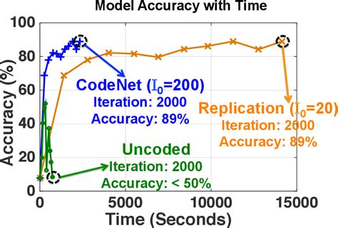 Figure 1 From Codenet Training Large Scale Neural Networks In Presence Of Soft Errors