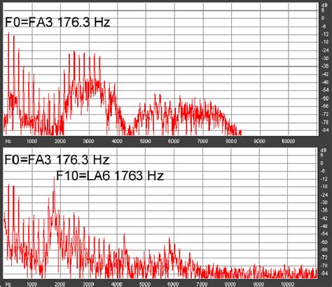 Spectral Section Of A Vocal Up And A Diphonic Vocal Down Download Scientific Diagram