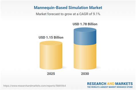 Mannequin Based Simulation Market Size And Forecast To 2030