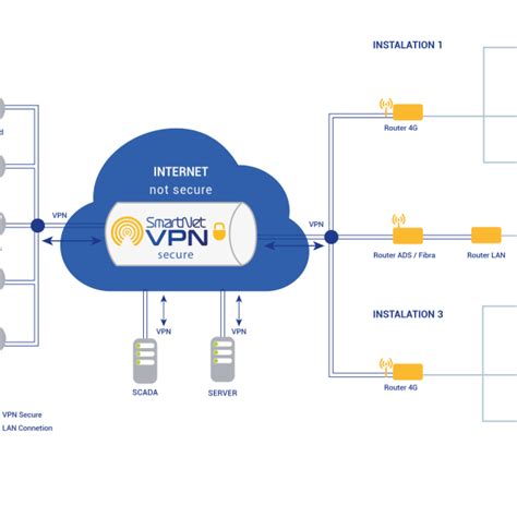 Smartnetvpn Iot Cellular And Sensors Products