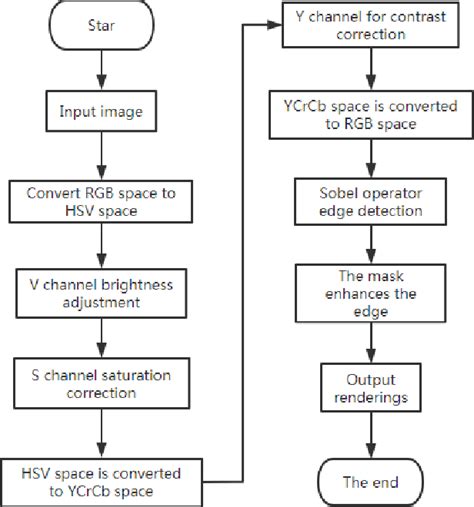 Figure 2 From Multi Color Space Medical Endoscope Image Enhancement Method Semantic Scholar