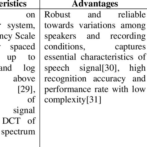 Overview Of Various Feature Extraction Techniques Download Scientific