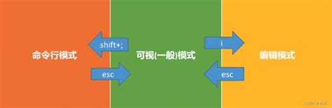 Linux常用命令及vim编辑器基础命令gcclinux的vim的基础命令 Csdn博客 Linux常用命令及vim编辑器基础命令gcclinux的vim的基础命令 Csdn博客