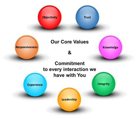 Our Core Beliefs Values ISCG