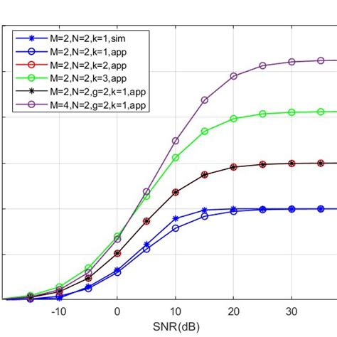 ergodic secrecy rate under different conditions download scientific