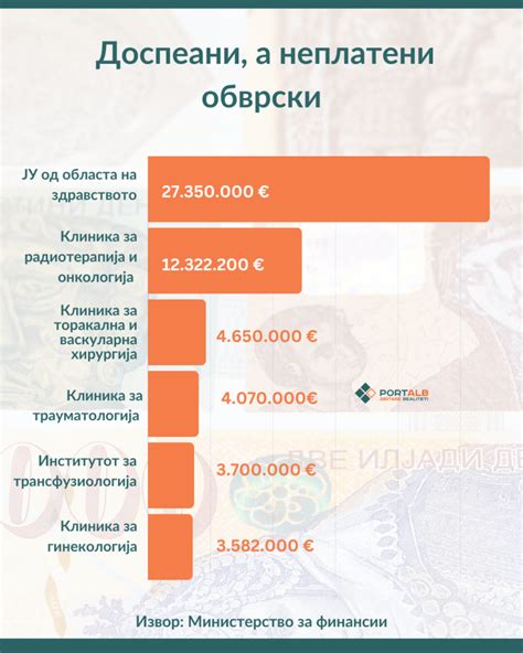 АНАЛИЗА „Должничка листа“ само пет државни фирми должат над 300 милиони евра ПУБЛИКУМ