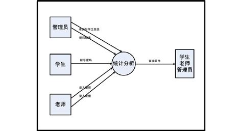 学生信息管理系统数据流图【呕心沥血整理版】 Word文档在线阅读与下载 无忧文档