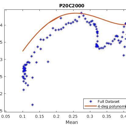 Examples Of The Fitted Curve Plots With Data Points From The Validation Download Scientific