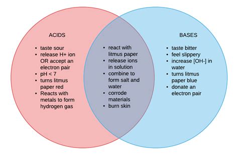 Differentiate Acids And Bases Using Venn Diagram Types Of Ch