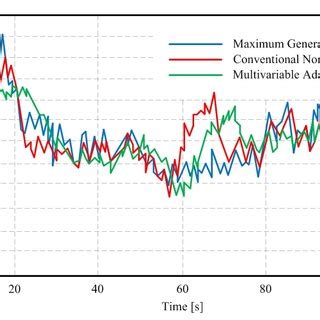 Comparison Of Active Power In Interconnected Power System Model For