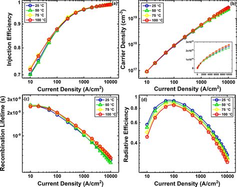 A Injection Efficiency B Carrier Density In The Qw C Total Download Scientific Diagram