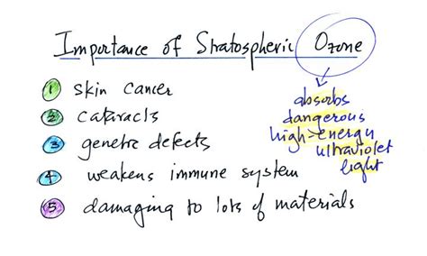 Ozone Layer Destruction