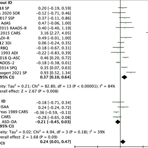 A Forest Plot Of Studies Investigating Sexgender Differences In