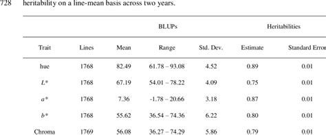means ranges and standard deviations std dev of untransformed