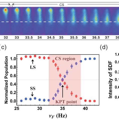 Weakly Interacting Atomic Duffing Oscillators Under Fluctuation Induced Download Scientific
