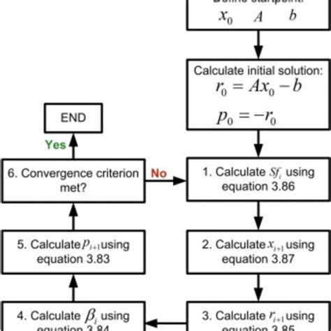 Improved Update Process Of The Linear Programming Gradient Method Download Scientific Diagram