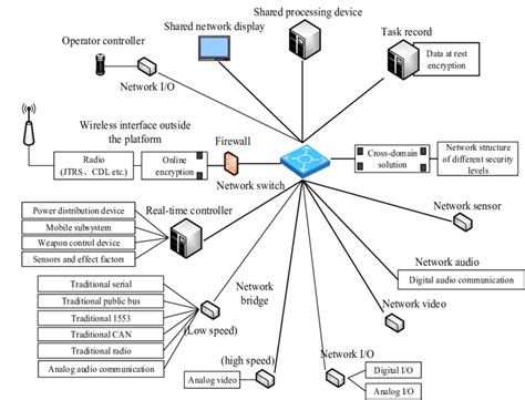 Vdb Based Vehicle Network Architecture The Vehicle Network Is Embodied Download Scientific