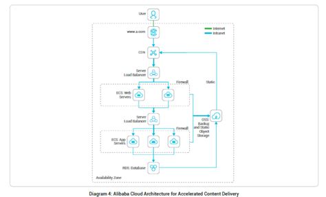 Best Practices Of Web Application Hosting In Alibaba Cloud — Sitepoint