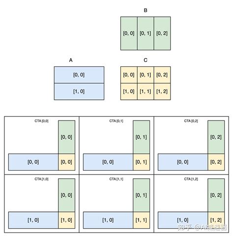OpenAI Triton基础概念 Layout 知乎 OpenAI Triton基础概念 Layout 知乎