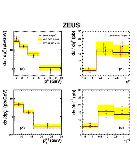 Differential Cross Section As A Function A P µ T B η µ C P