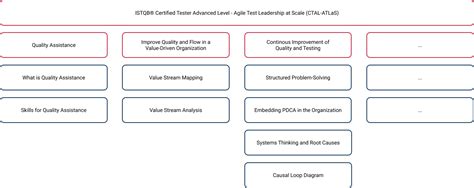 Istqb Adv Agile Test Leadership At Scale Kursus