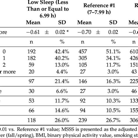 Frequency Of Metabolic Syndrome Markers Download Scientific Diagram
