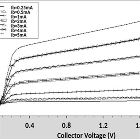 Collector Current In Amperes Plotted Along Y Axis Vs Collector