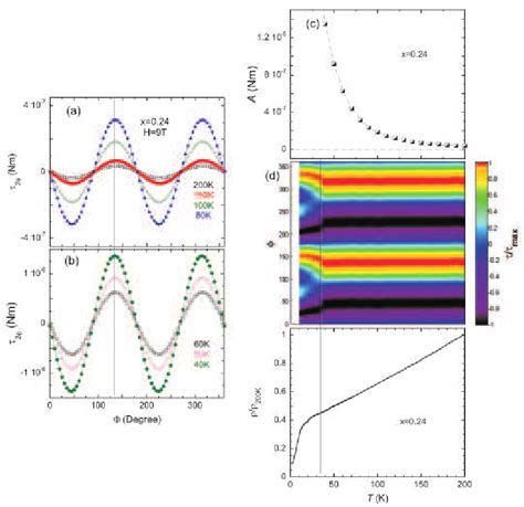 color online the angular dependence of the torque for fields rotating