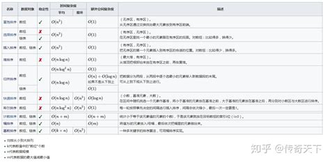 C 数据结构 八大排序算法 知乎