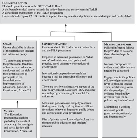 Eis Practical Argumentation With Regard To Talis Download Scientific Diagram