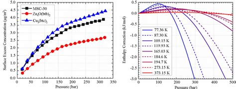 A Surface Excess Concentration For All Materials Measured Indicating Download Scientific