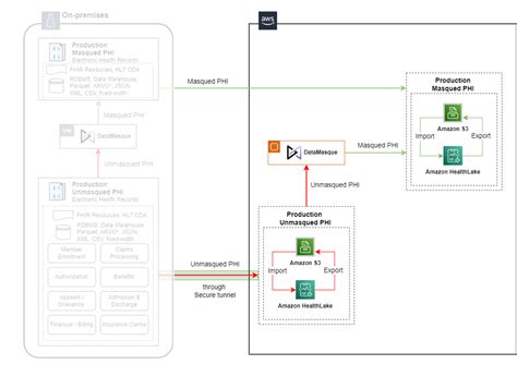 Masking Patient Data With Datamasques Template For Amazon Healthlake