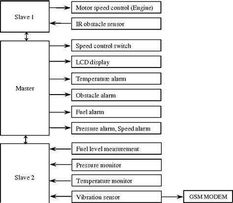 figure 1 from vehicle control system implementationusing can protocol